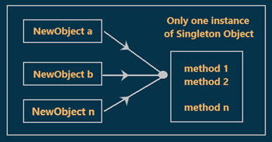 Singleton design pattern with an Example | by Mohamed Hashish | Jan ...