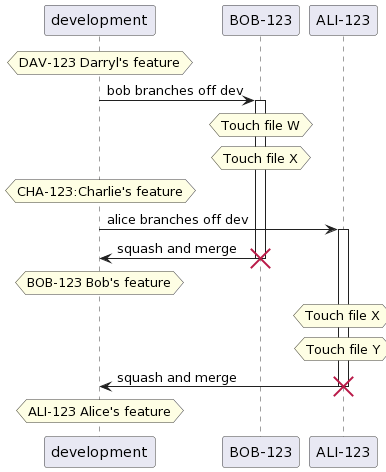 Git branching diagrams using PlantUML | by David Rawson | Medium