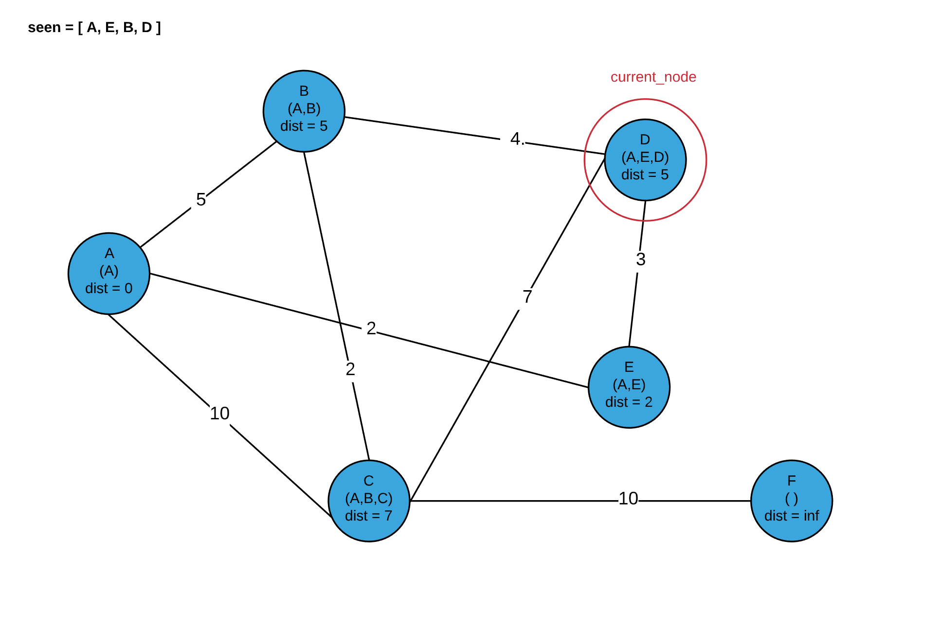 Dijkstra’s Shortest Path Algorithm in Python | by Micah Shute | Cantor ...