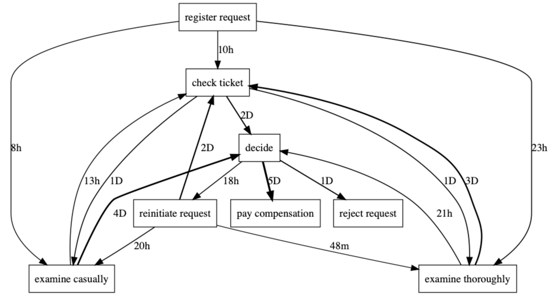 Introduction To Process Mining Learn The Basics Of Process Mining And By Eryk Lewinson