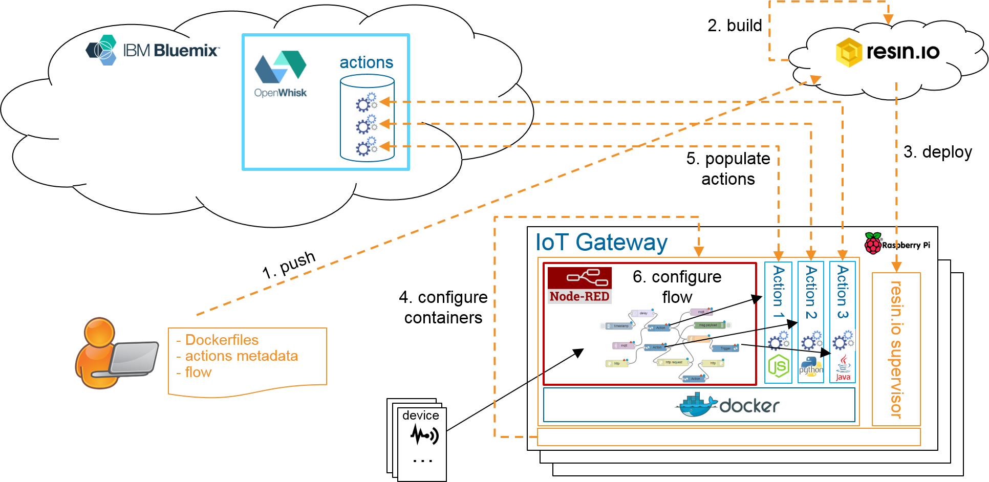 Extending OpenWhisk to the IoT Edge with Node-RED, Docker and resin.io | by Alex Glikson ...
