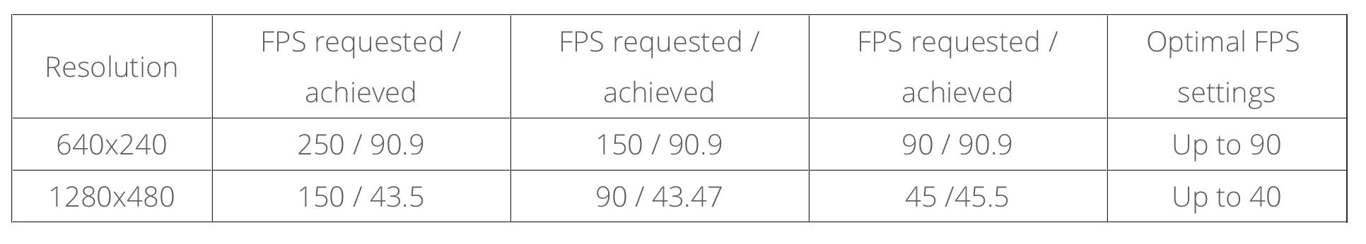 Opencv Comparing The Speed Of C And Python Code On The Raspberry Pi For Stereo Vision