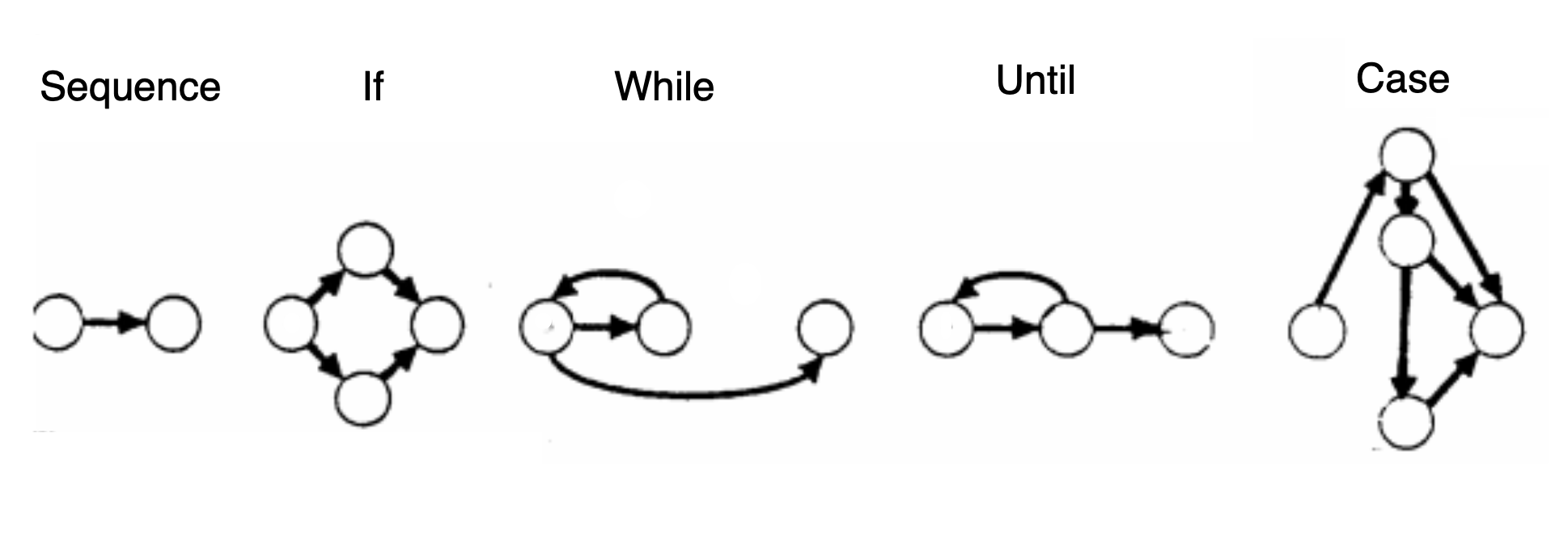 White Box Test: Cyclomatic Complexity - Akurey - Medium