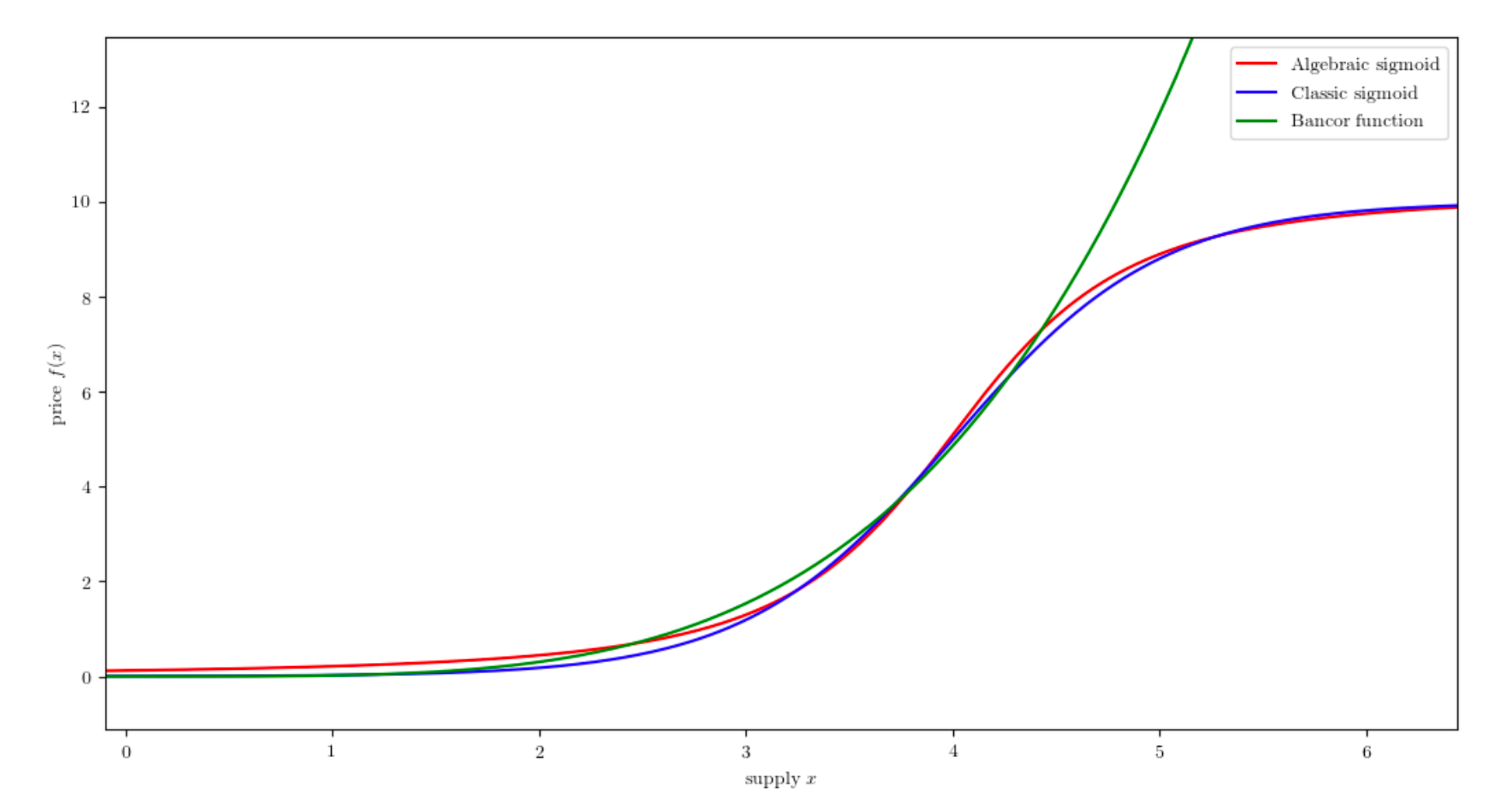 DIA’s Autonomous Bonding Curve Distribution | by DIA | DIA Insights ...