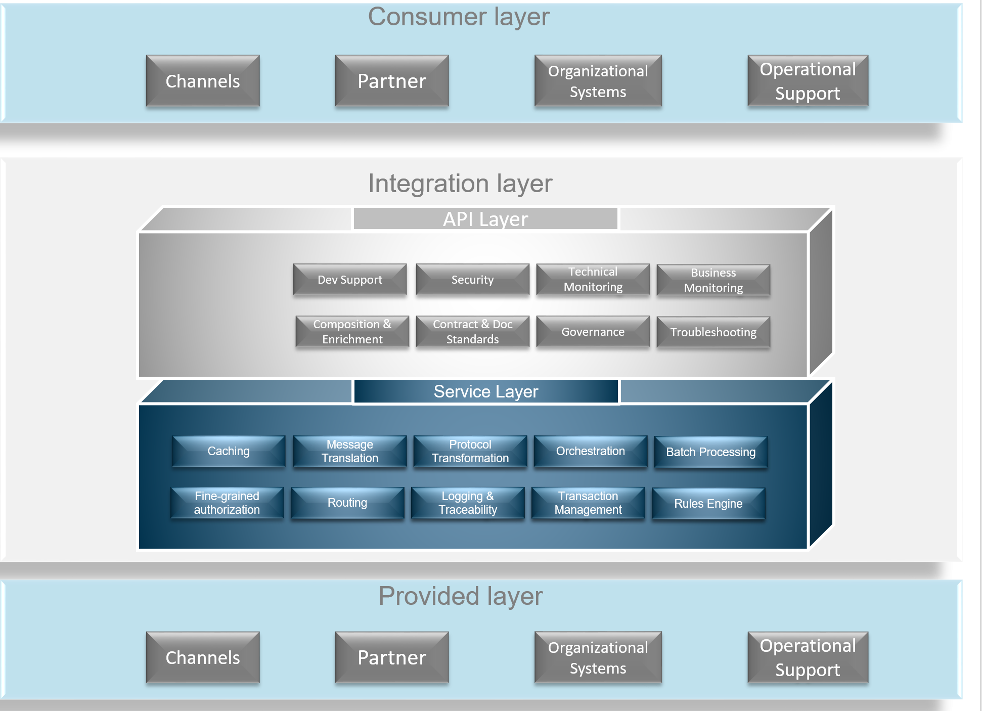 ESB & API-Led architecture = Enemies or Friends