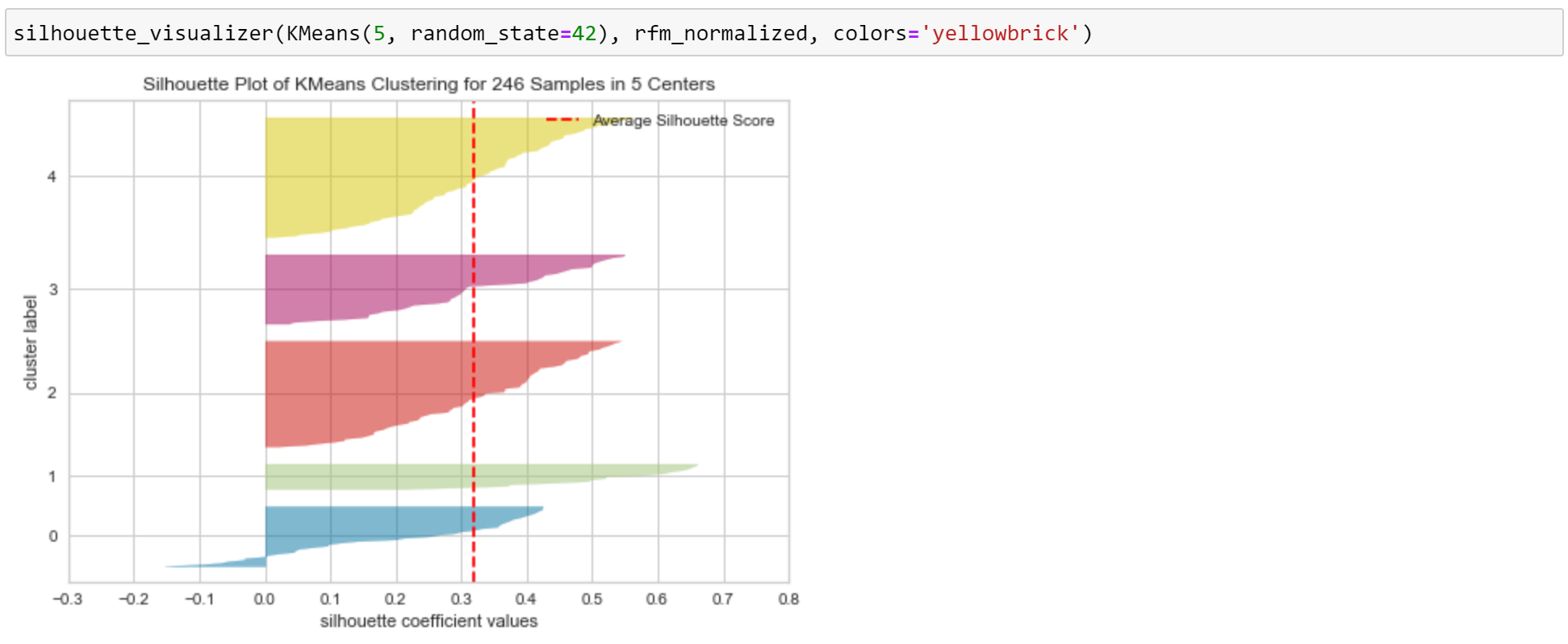 Exploring Customers Segmentation with RFM Analysis and K-Means Clustering with Python. | by ...