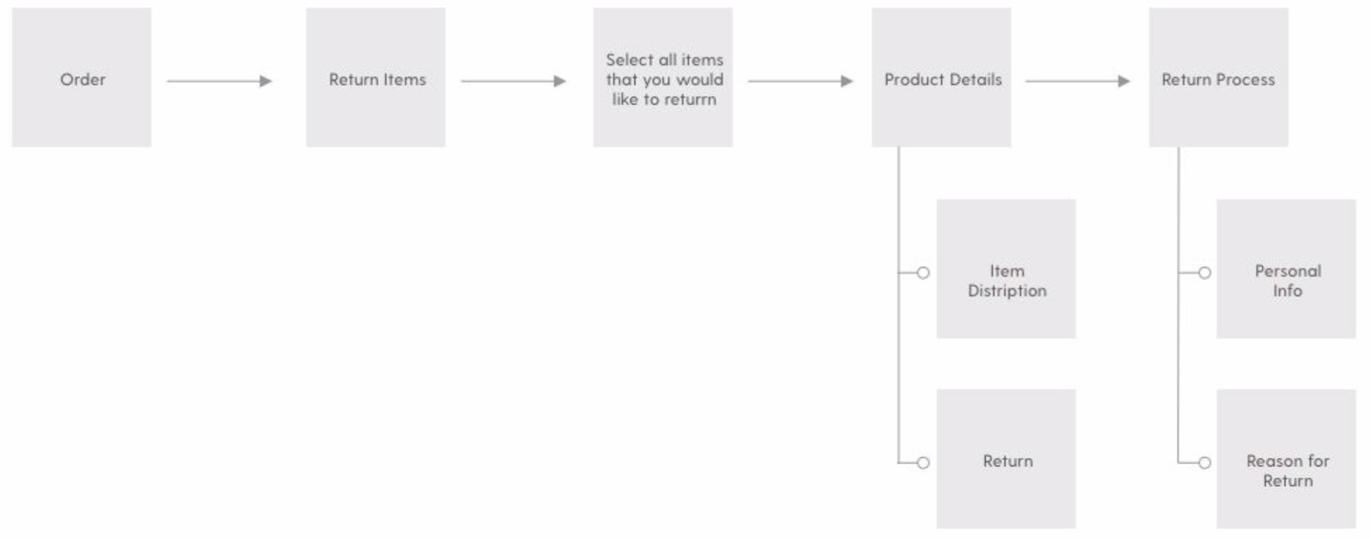 Optimized Return Flow for Bracketers | by Jonah Stowe | Jonah Stowe ...