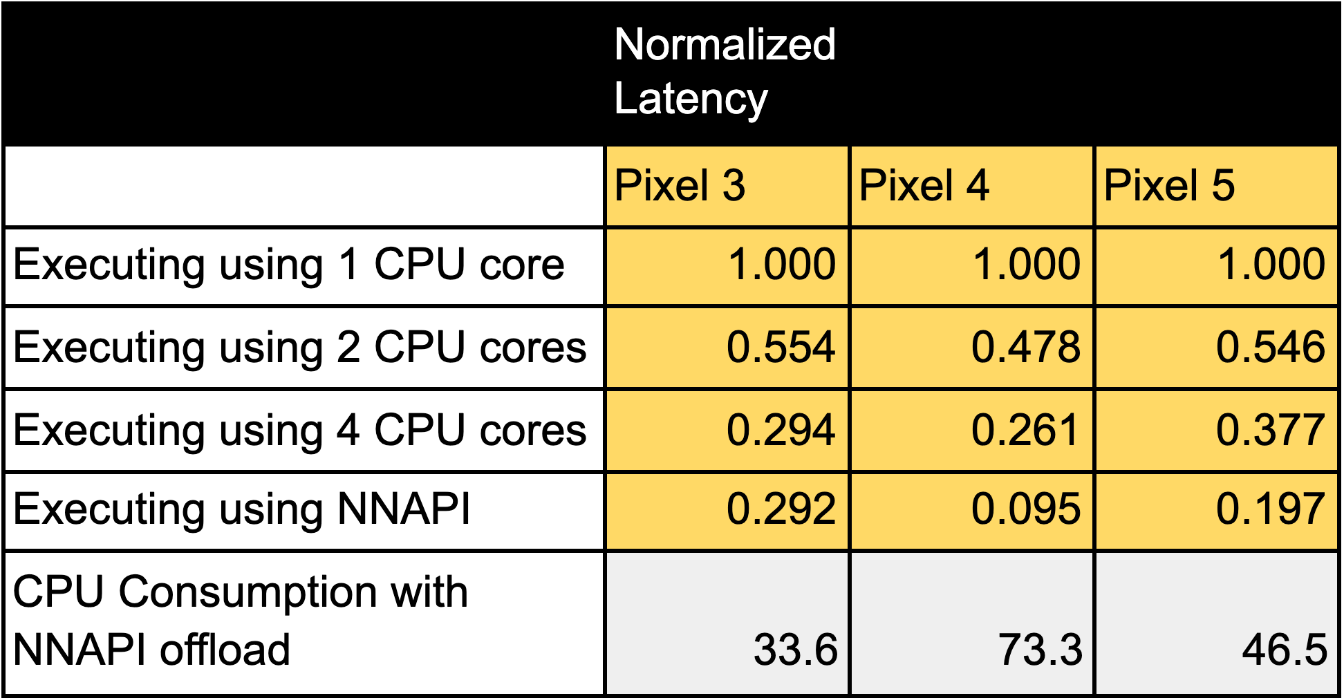 PyTorch Mobile Now Supports Android NNAPI | by PyTorch | PyTorch | Nov, 2020 | Medium