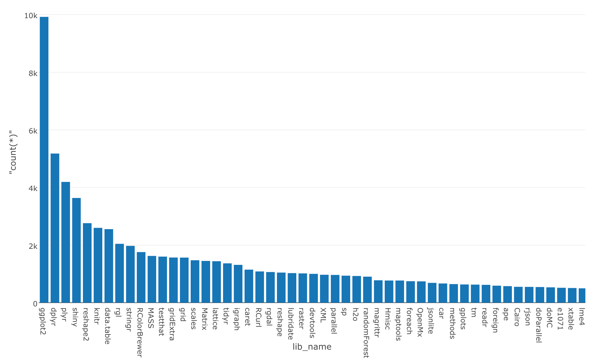 Clustering R packages based on Github Data in Google BigQuery | by Kan Nishida | learn data science