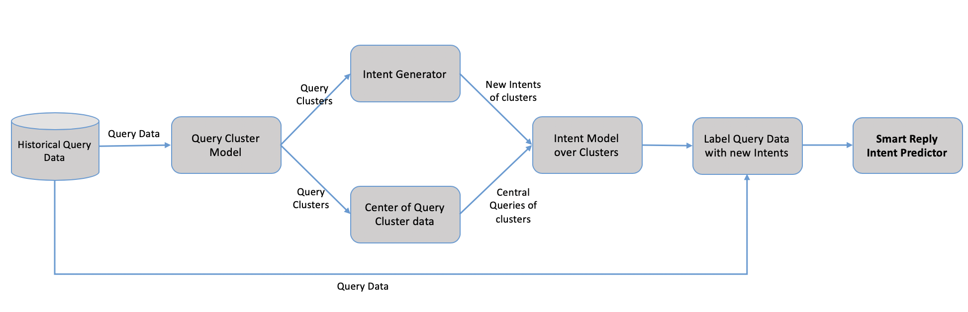 Developing Answer Bot for Customer Service | by Saurabh Kaushik ...