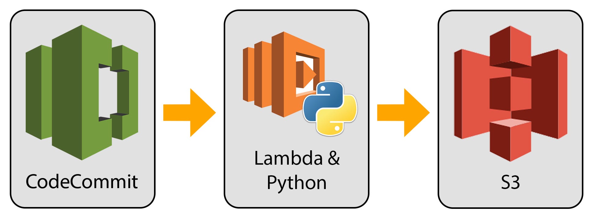 Using AWS CodeCommit and Lambda for automatic code deployment to S3-bucket