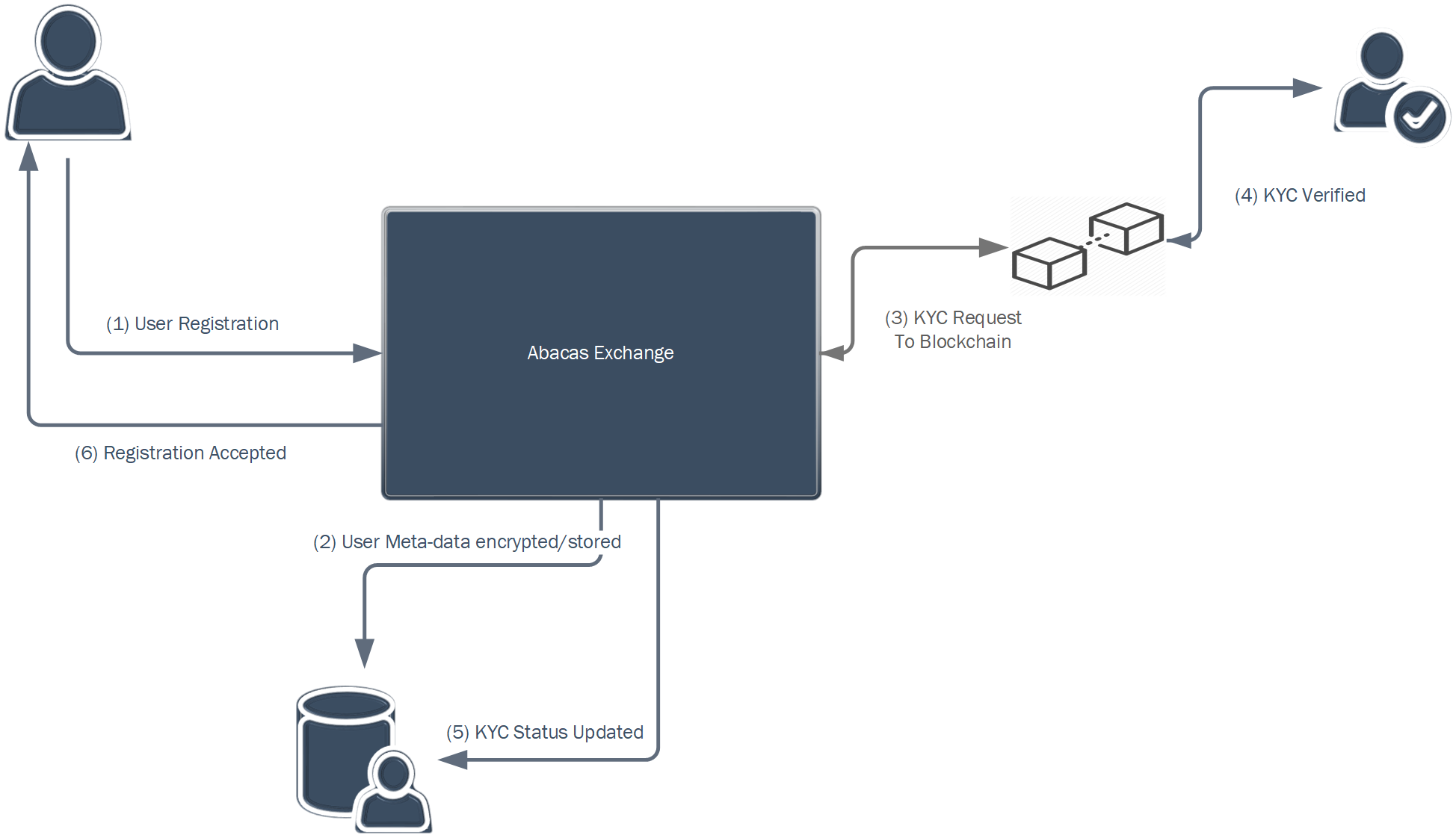 AbacasXchange — How it works?. Abacas Exchange Overview | by ...