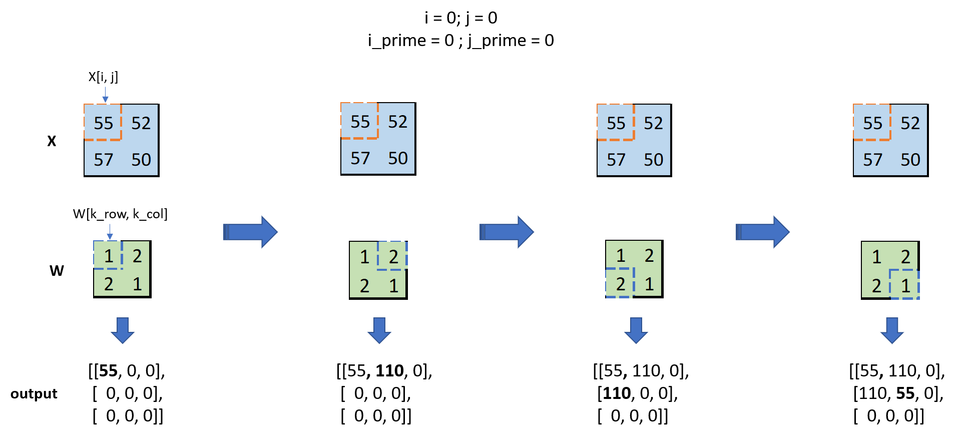 Understand Transposed Convolutions | by Kuan Wei | Towards Data Science
