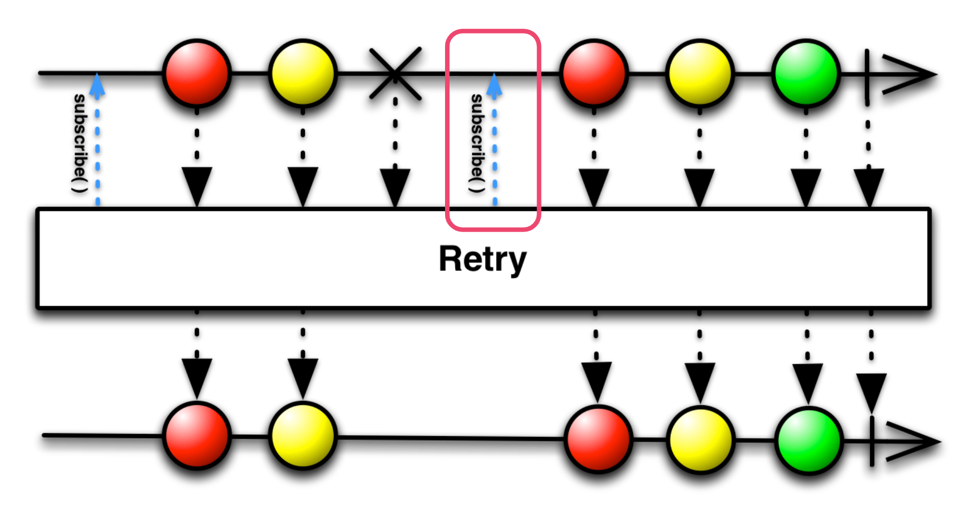 RxJava — Handling Errors Like a Pro - SodaLabs - Medium