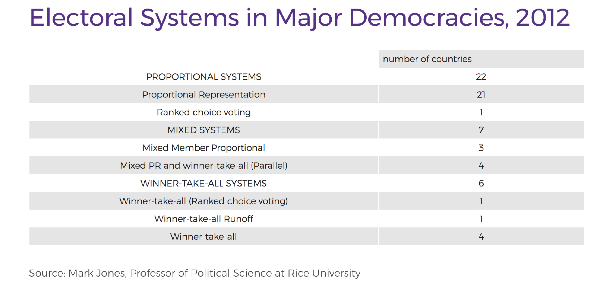 A Deeper Look at The Electoral System of The World and How to Improve It