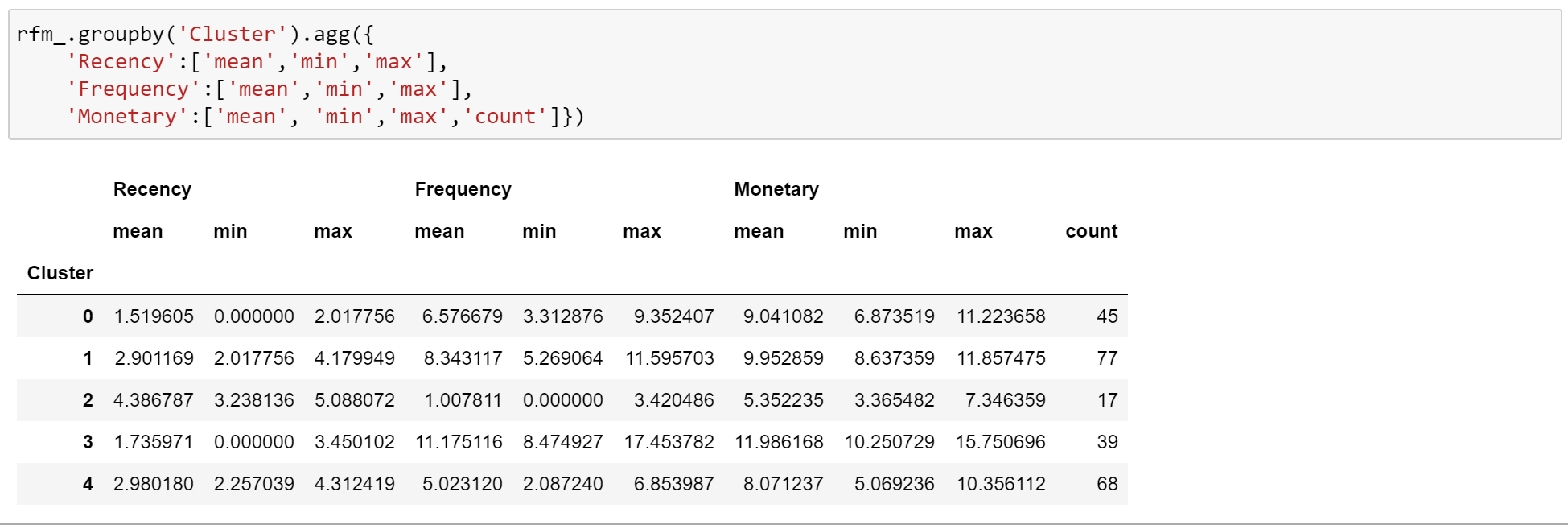 Exploring Customers Segmentation with RFM Analysis and K-Means ...