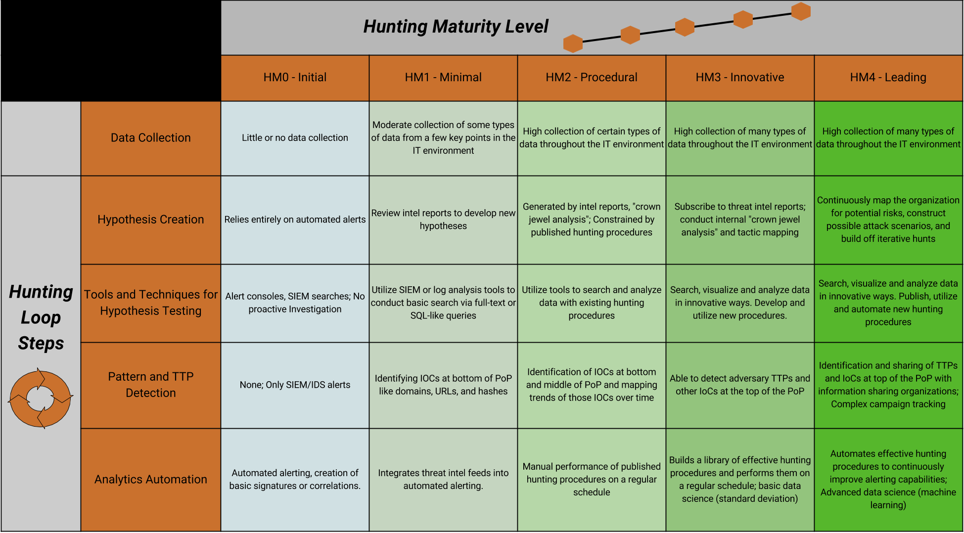 The Hunt Matrix. In this post, we develop a matrix for… | by Sqrrl | Medium