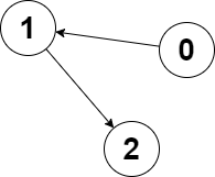 Leetcode: Find Closest Node to Given Two Nodes | by Md Shadekur Rahman | coding interview ...