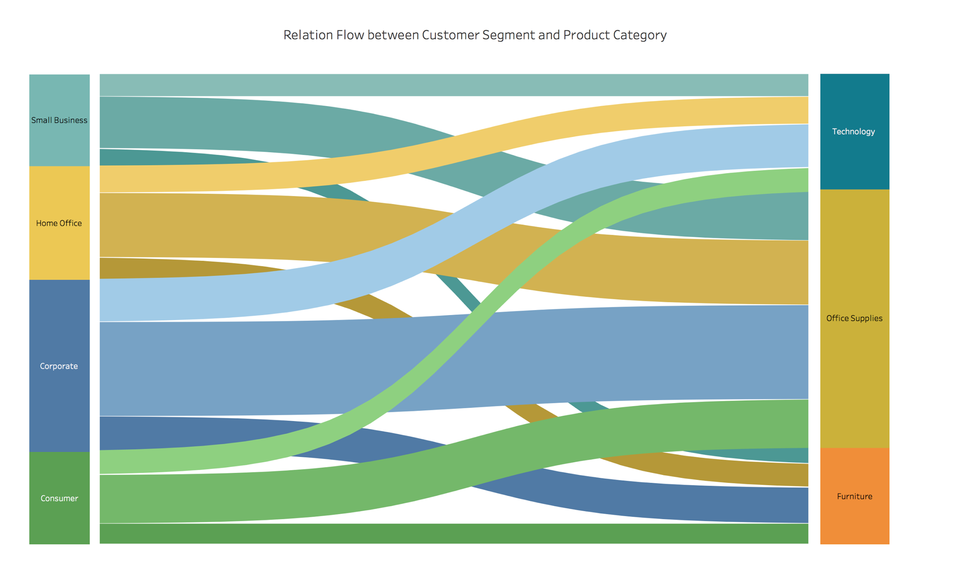 How to create a Sankey flow and features included in the tool tip ...