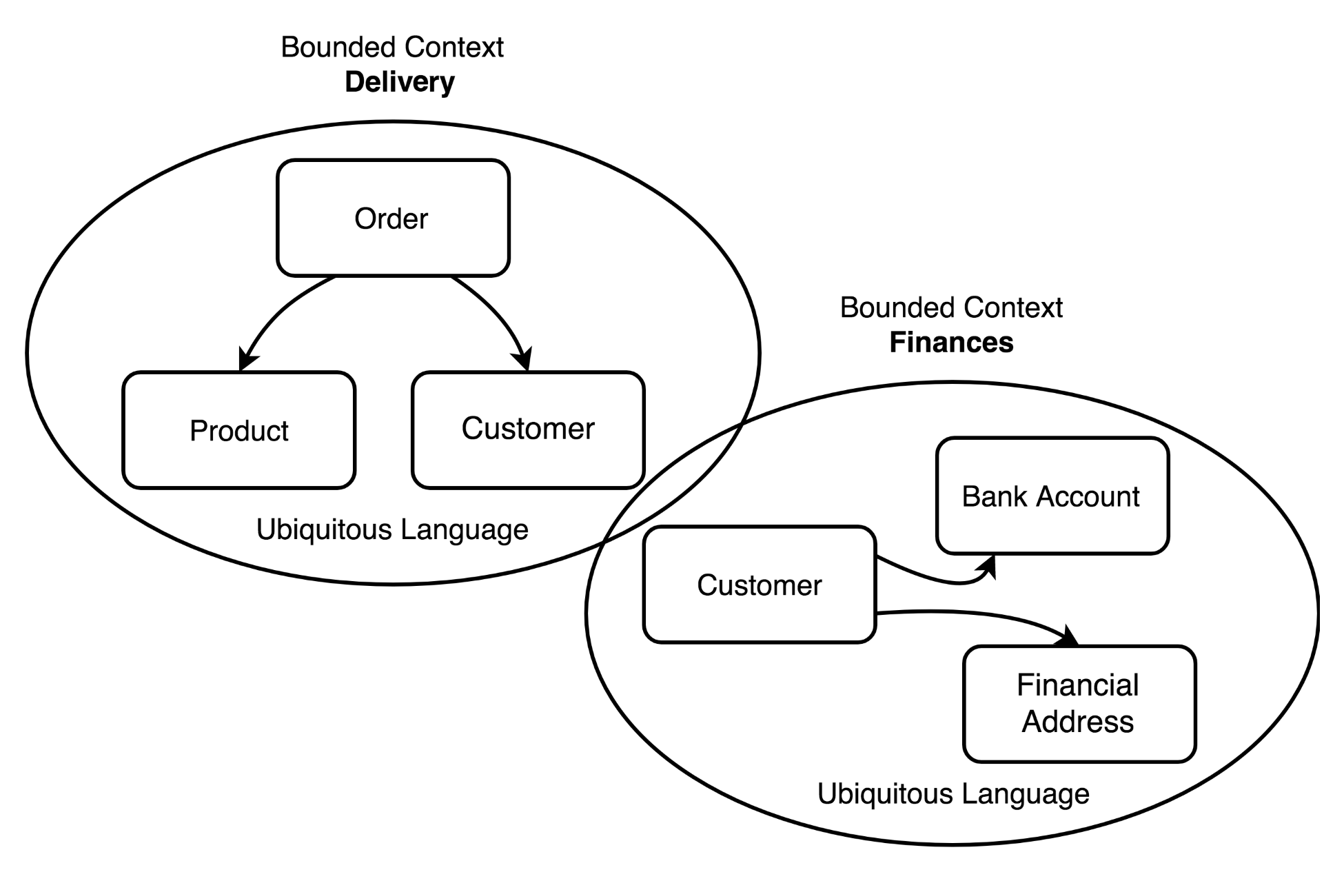 Domain-driven Design (DDD): File Structure | by Steve Cruz | steve-cruz ... Domain-driven Design (DDD): File Structure | by Steve Cruz | steve-cruz ...