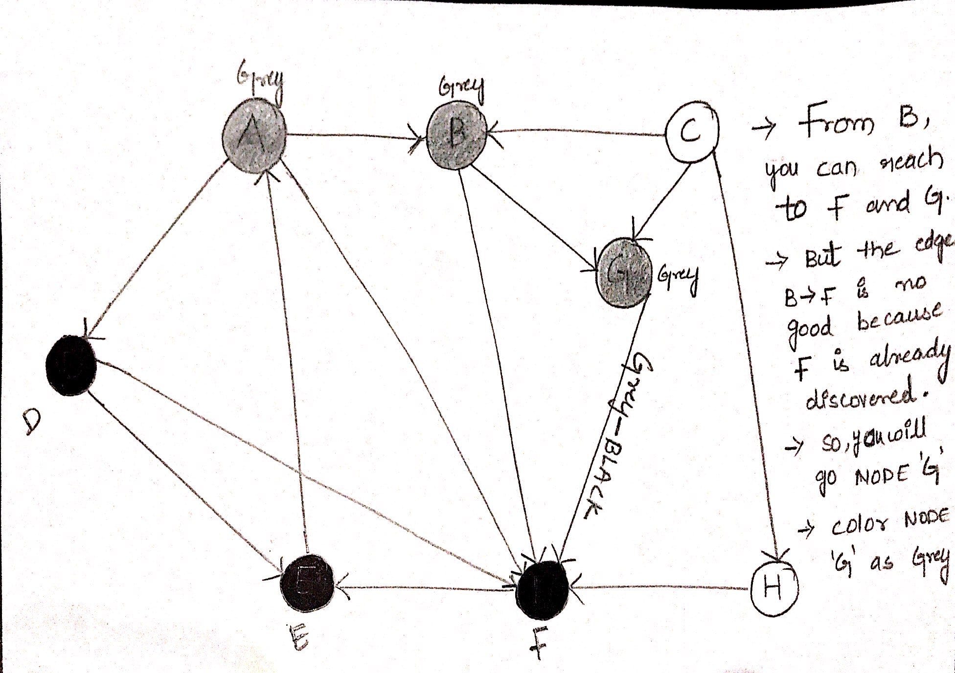 Graph Data Structure And Algorithms By Algorithms Cs Algorithmic Thinking Medium 8247