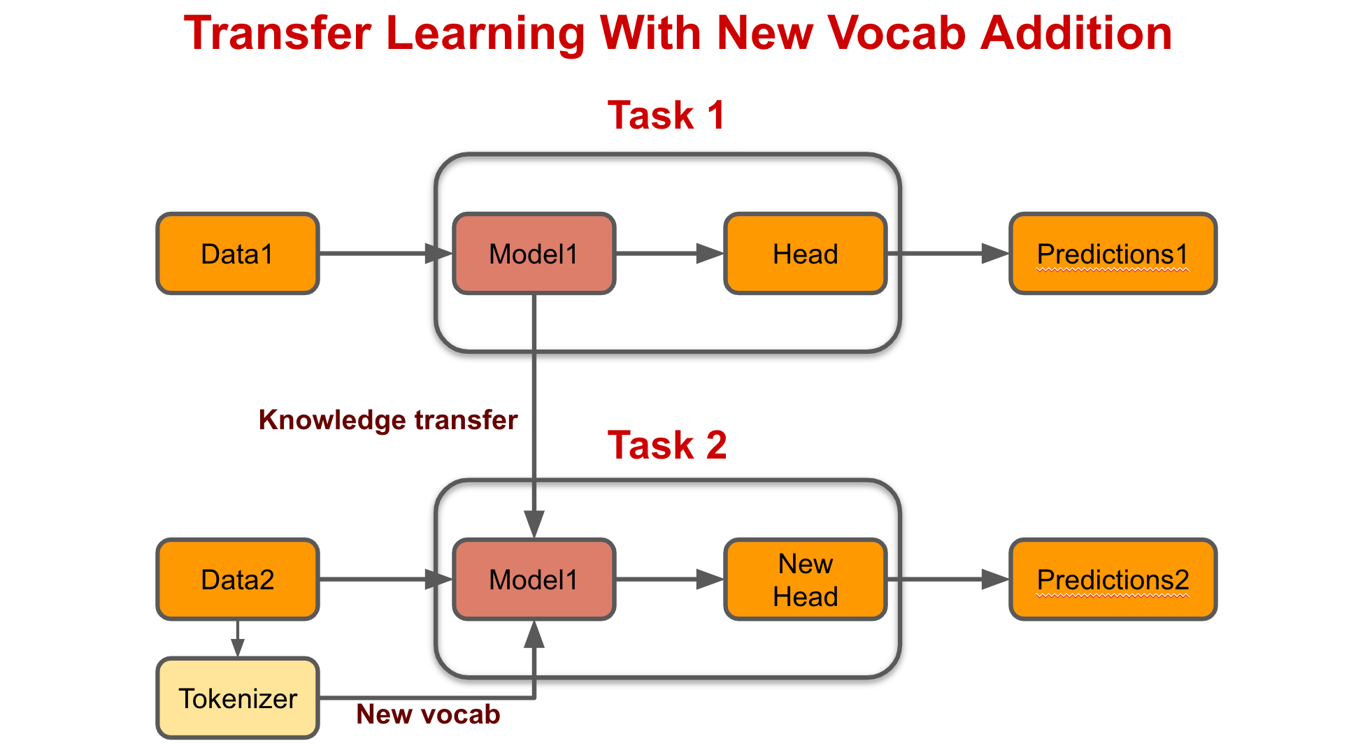 3 Ways To Make New Language Models 👷 | by Pratik Bhavsar | Modern NLP ...
