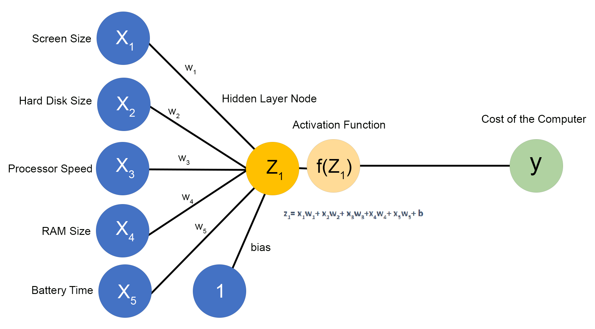 ACTIVATION FUNCTIONS. Neural networks is mainly used to… | by anurag ...