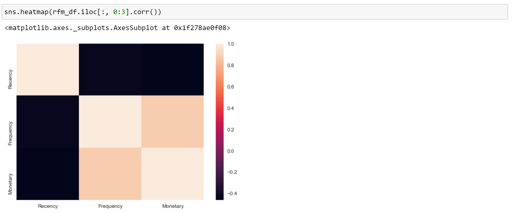 Exploring Customers Segmentation with RFM Analysis and K-Means Clustering with Python. | by ...
