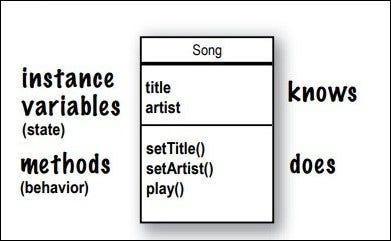 Head First Java-Chapter 2 (A Trip to Objectville) | by Harshani ...