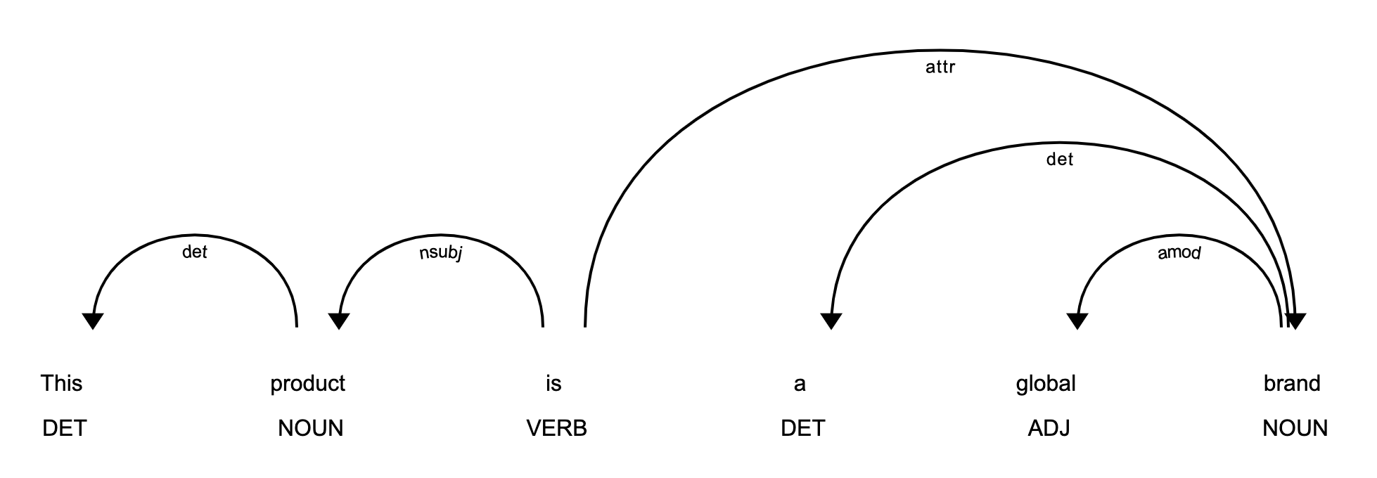 How To Extract Subject Verb And Object By Nlp By Topp Kullawattana Medium