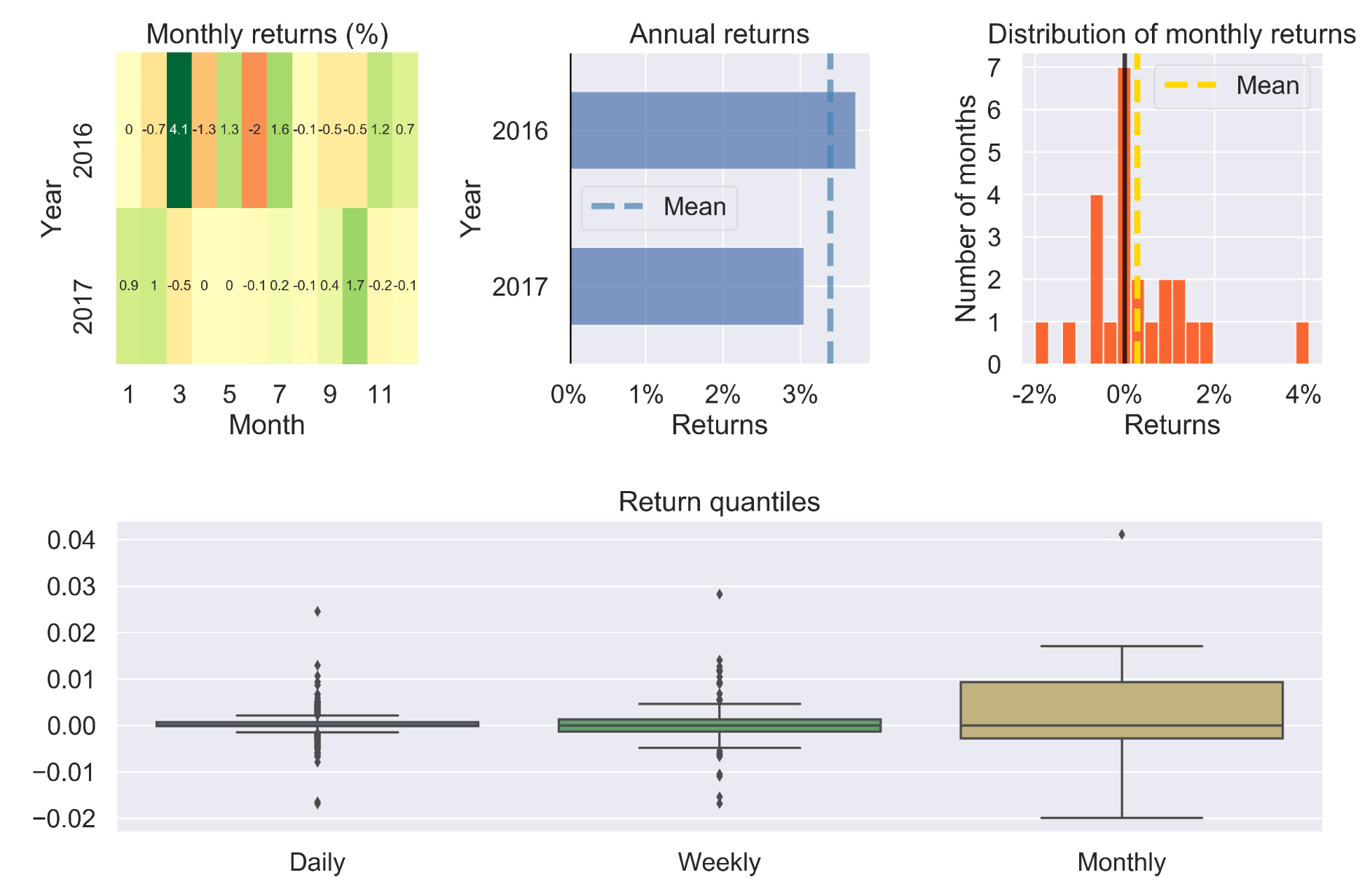 The Easiest Way To Evaluate The Performance Of Trading Strategies In Python By Eryk Lewinson