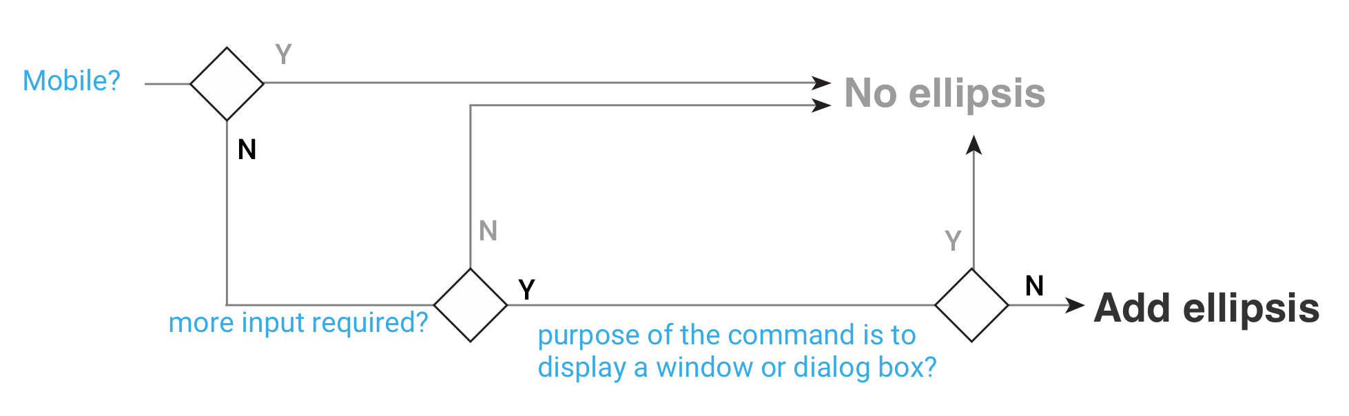 Do you REALLY know how to use the ellipsis? - NYC Design - Medium