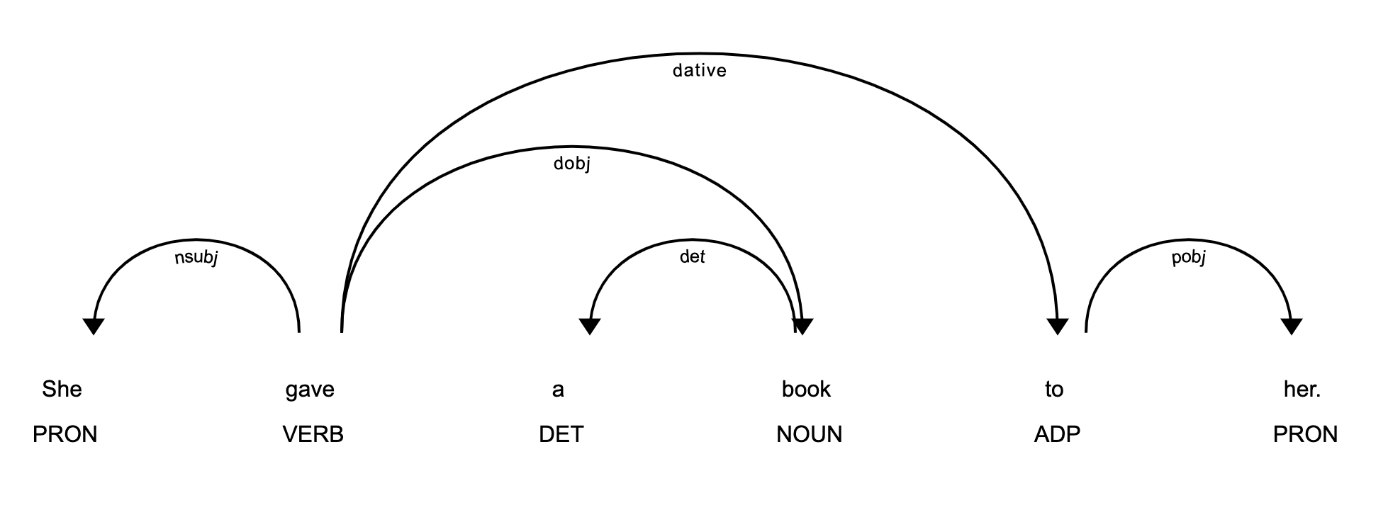 How To Extract Subject Verb And Object By Nlp By Topp Kullawattana Medium