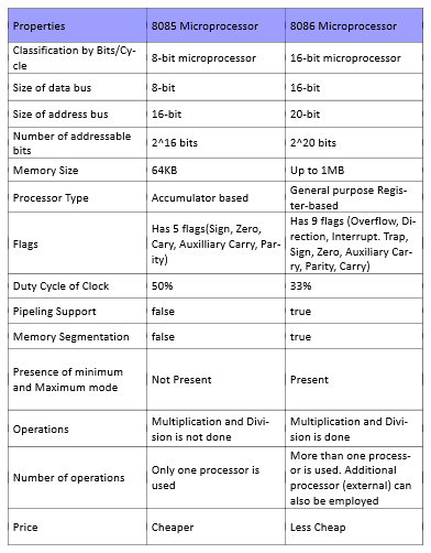 Differences between 8085 and 8086 microprocessor and their relationship between Pentium and Core ...