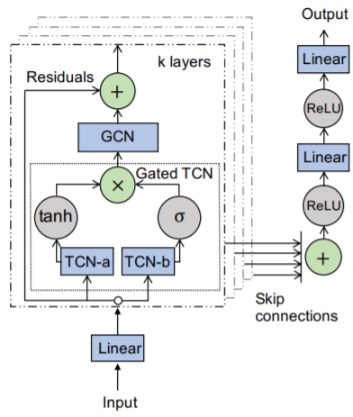 閱讀筆記 : Graph WaveNet for Deep Spatial-Temporal Graph Modeling | by Jhen Hao Yang | 時空圖技術與應用 ...
