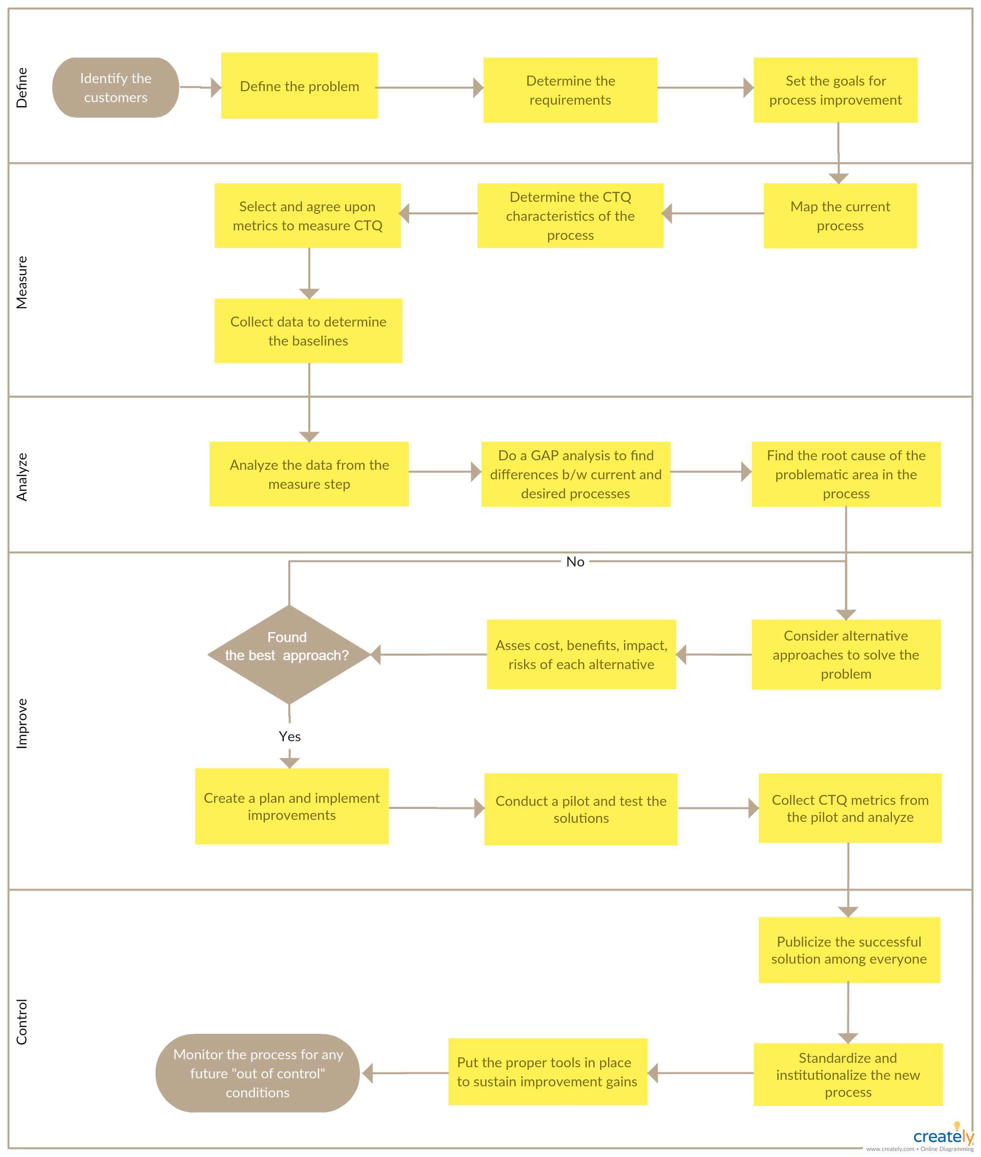 Business Process Improvement Methodologies to Streamline Your Workflow ...