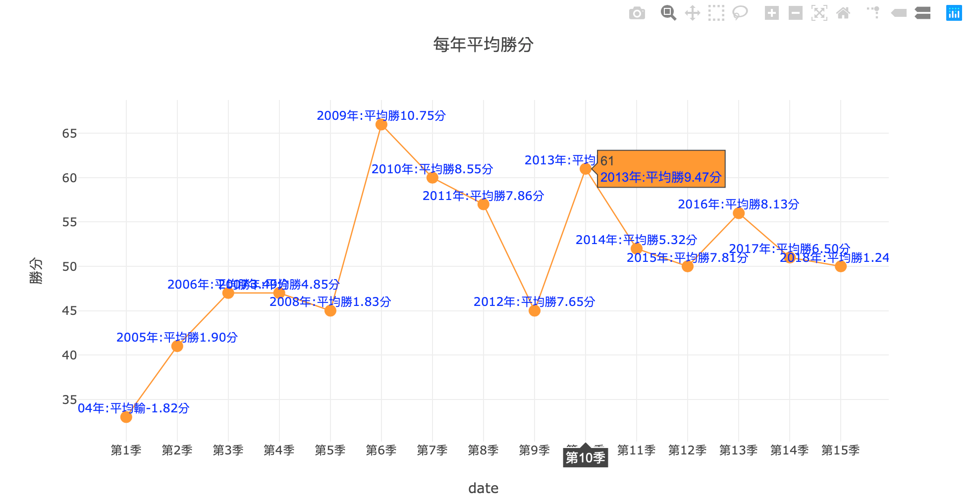 Perfect Data Visualization Tool In Python Not Matplotlib Plotly套件介紹