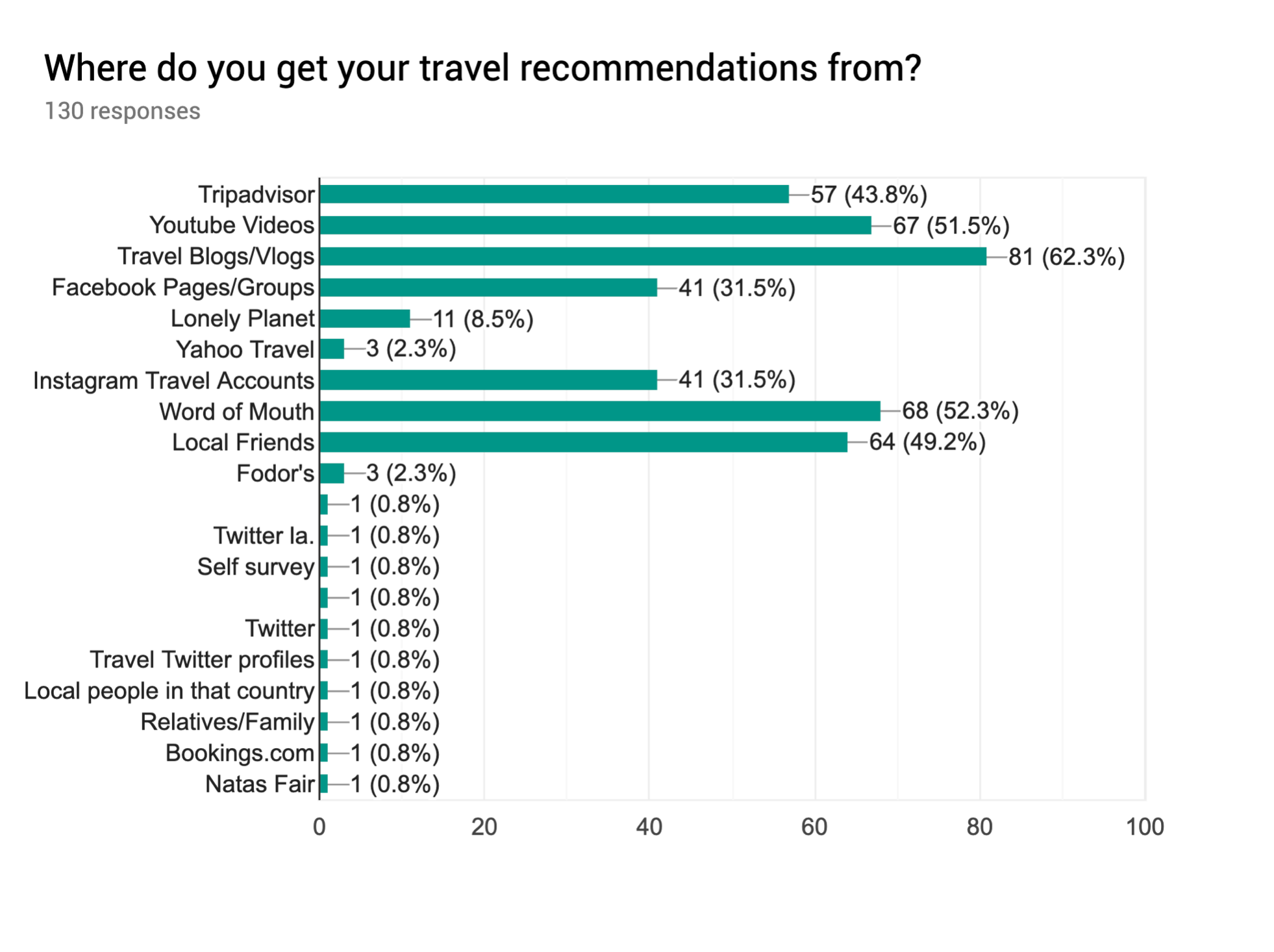 Planning a trip is crazy, we reimagined it | UX Collective