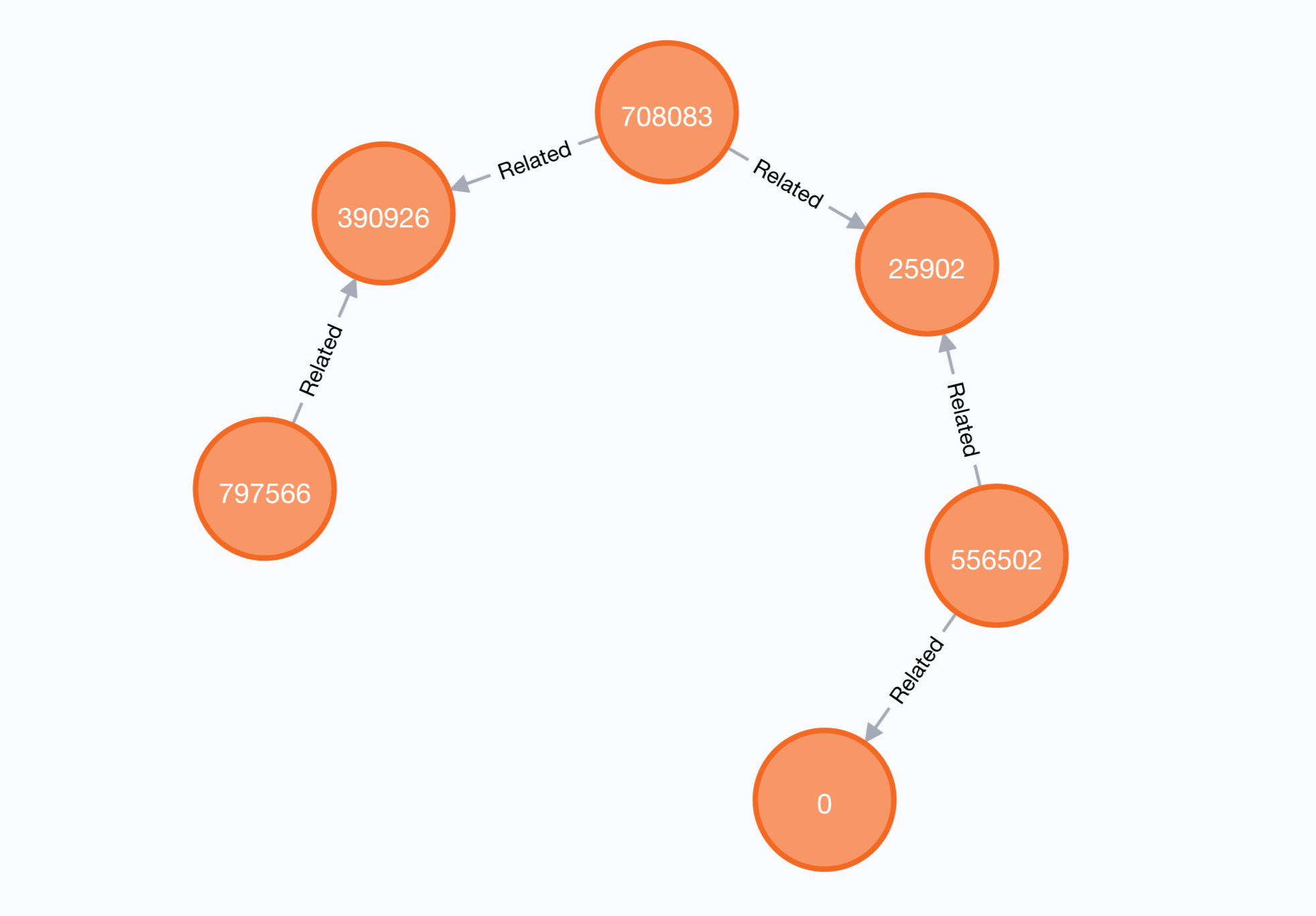 The shortest path between any two given artists with Neo4j | by Lennert ...