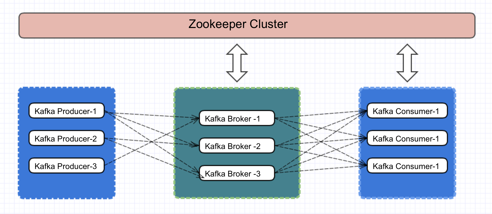 Kafka and Zookeeper MultiNode Cluster Setup | by Kiran PS | Medium