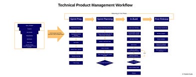 Product Management Workflows. Product management as a practice is… | by ...