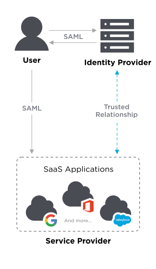 A Beginner’s Guide to - SAML Authentication | by Vishal Polley | Medium