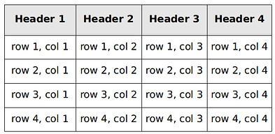 Belajar HTML: Table Merging (18/33) | by Alauddin Afif Cassandra ...