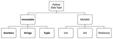PYTHONIC OBJECTS: MUTABLE & IMMUTABLE | by Ty Edge | Medium