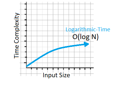 Big O & Efficiency. What is Big O? | by Steven | Medium