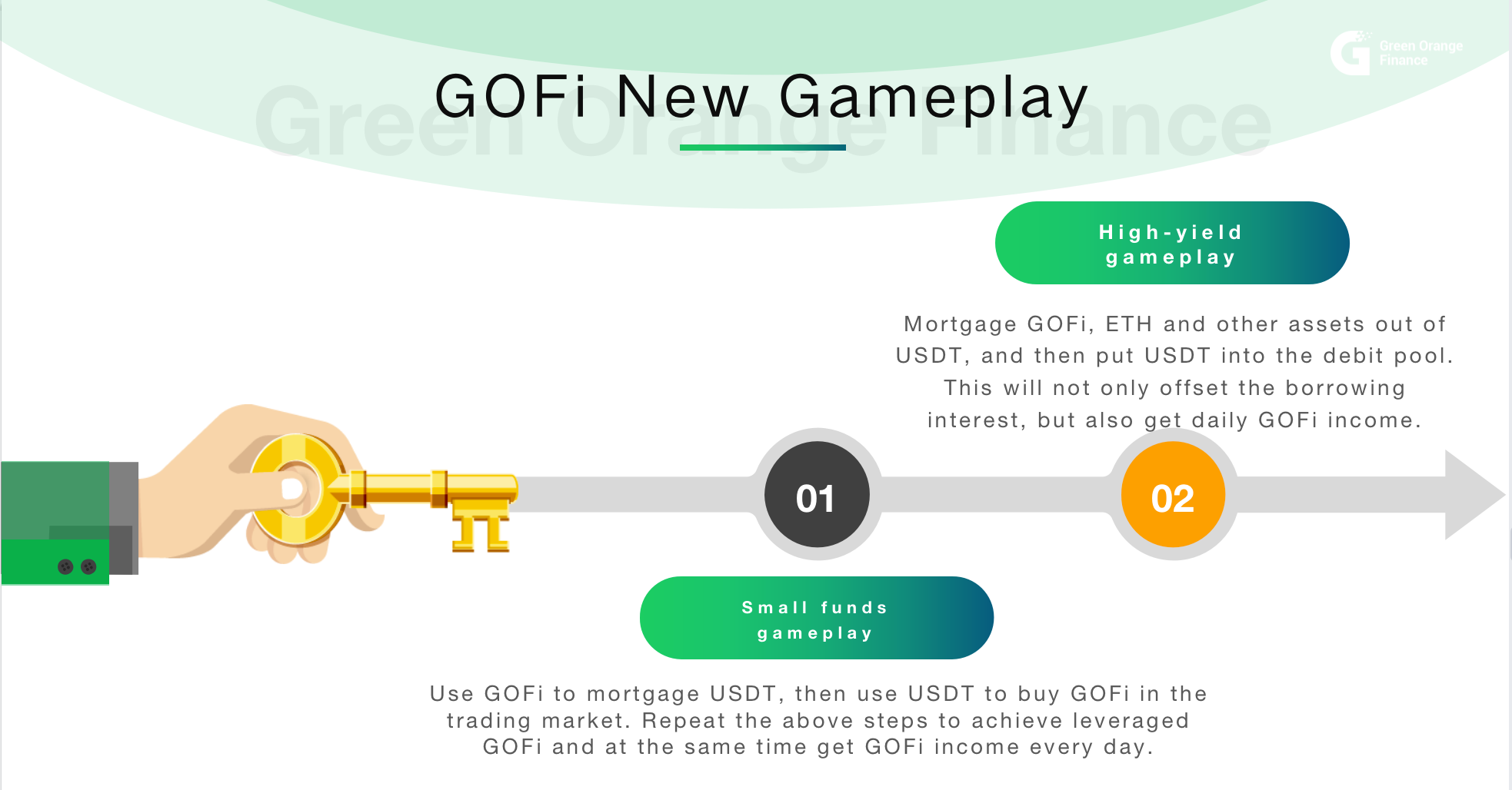 DeFi’s Top One-GOFi, Its Full Interpretation of Mortgage Loan Model ...