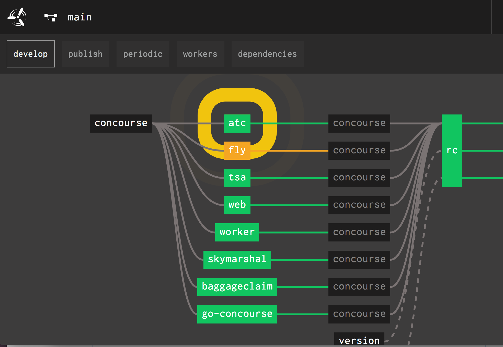 Concourse Pipeline Ui Explained The Concourse Ui Is Continuously… By Lindsay Auchinachie