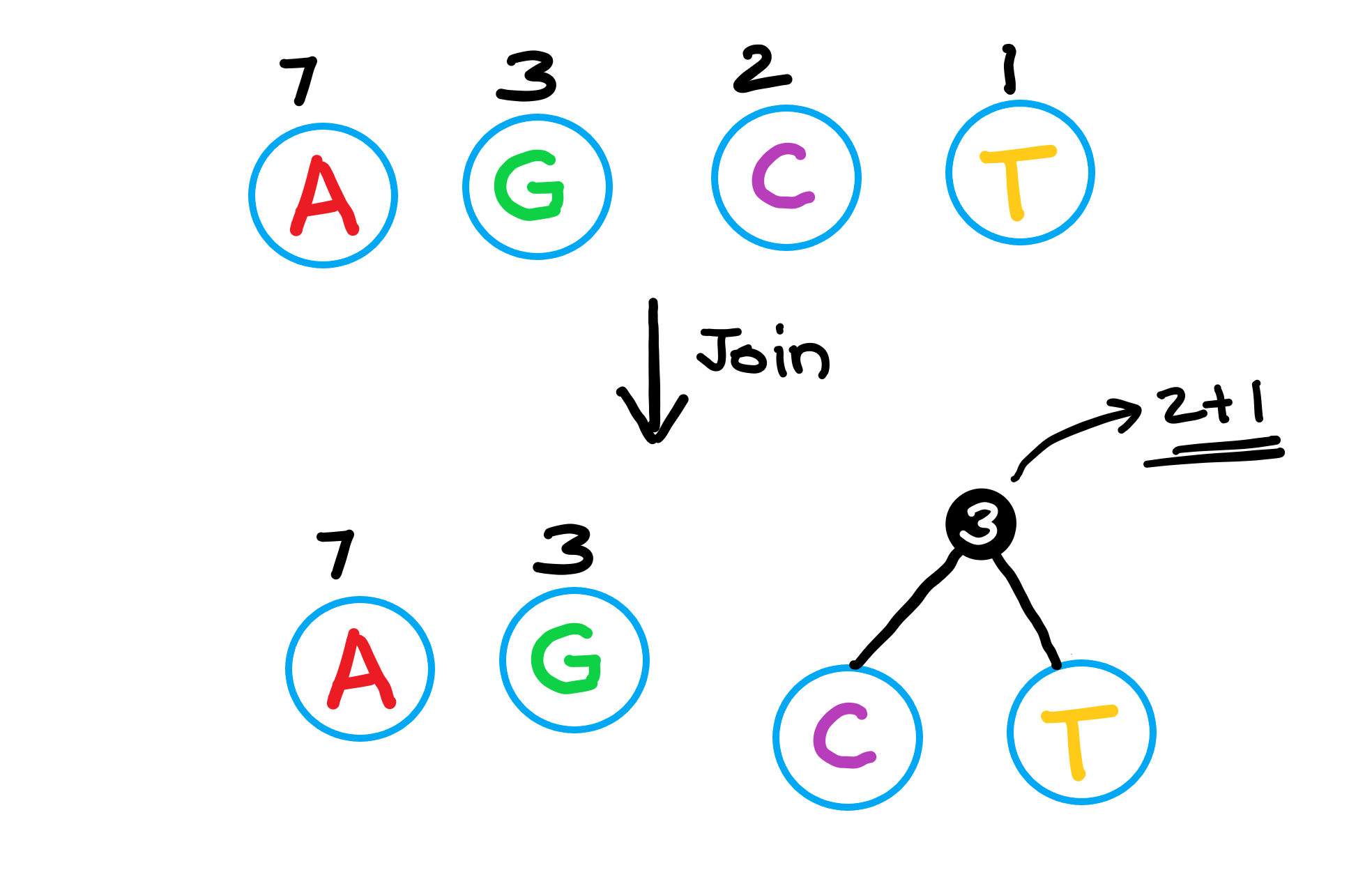 Huffman Encoding — Compression Basics In Python By Ram Rathi Hashtag By Iecse Medium