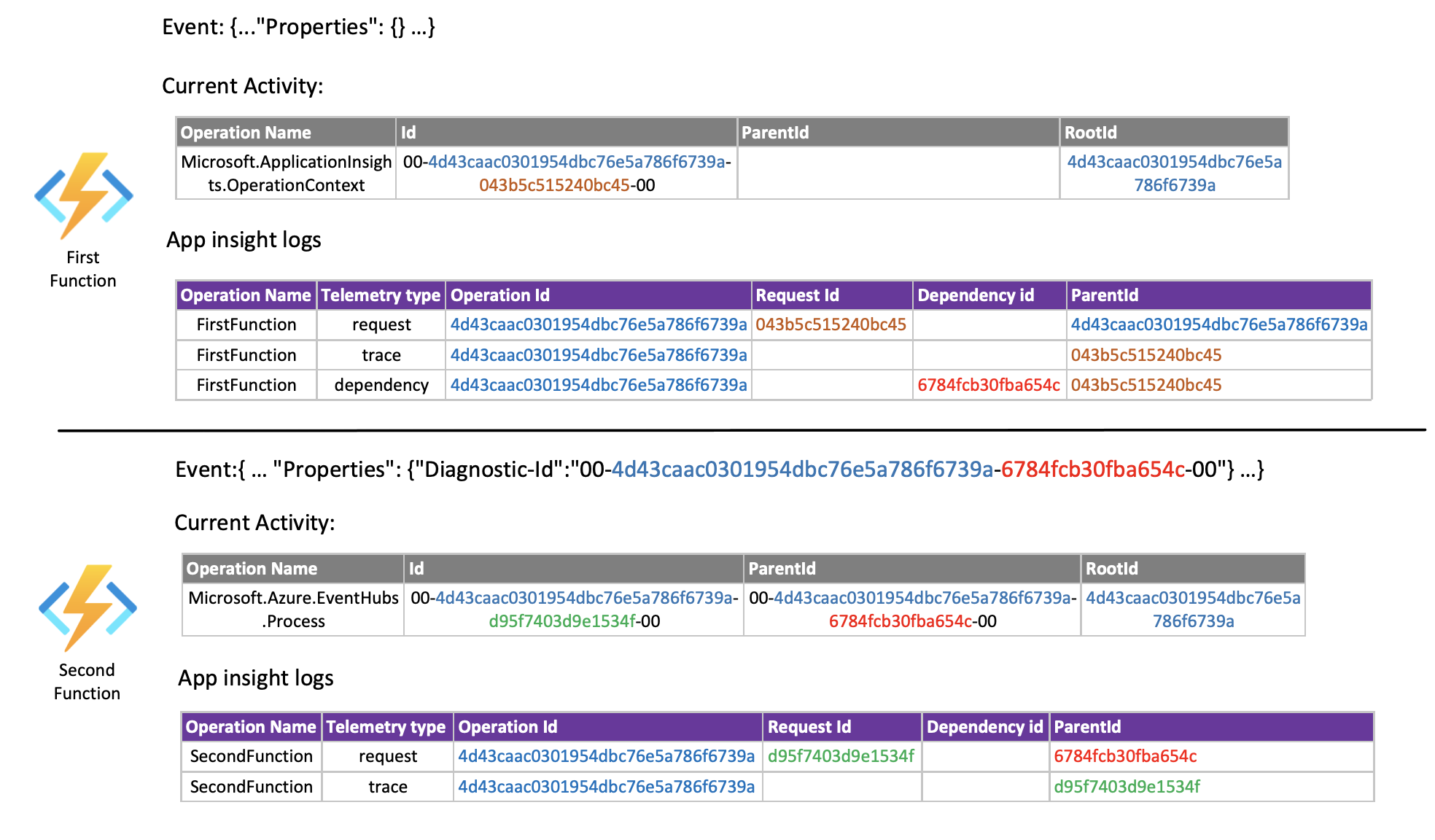 Distributed Tracing Deep Dive for Eventhub Triggered Azure Function in App Insights | by ...