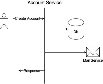 Outbox Design Pattern | Transactional Outbox | Medium